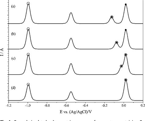Figure 1 From Multivariate Linear Regression With Variable Selection By A Successive Projections