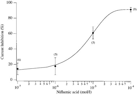 A Dose Response Curve Plotting Percent Inhibition Of Hypotonically