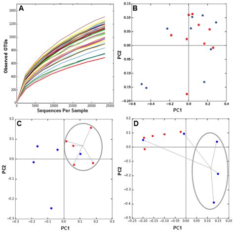 Distinct Patterns In The Gut Microbiota After Surgical Or Medical Therapy In Obese Patients PeerJ
