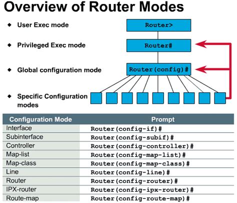 Networking Cisco Ccna Networkengineering Nasir Amin