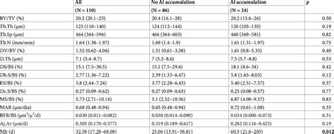 Histomorphometric Bone Parameters According To The Diagnosis Of Bone