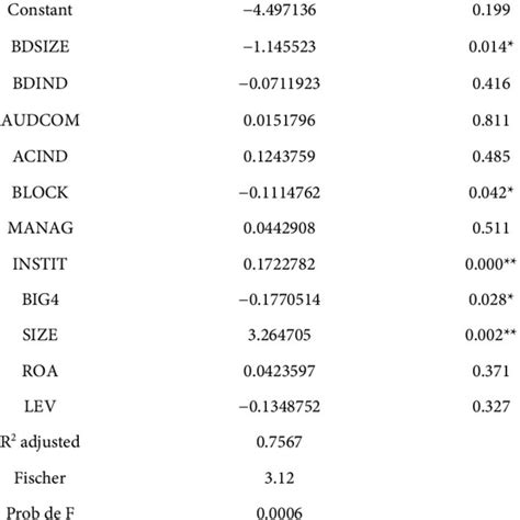 Accounting Conservatism Regression Models Download Scientific Diagram
