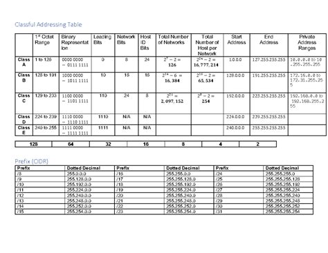 3210 Midterm Guide Sheet Classful Addressing Table 1 St Octet Range
