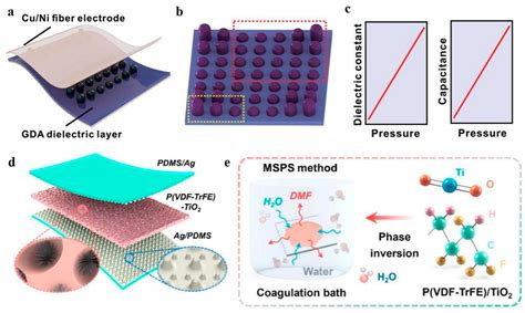 Emerging Functional Polymer Composites For Tactile Sensing