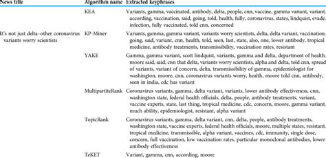 Example Of Extracted Keyphrases Using Different Algorithms For A Download Scientific Diagram