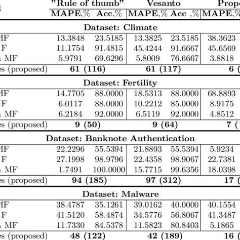 Performance Comparison Regression Classification Of The Proposed