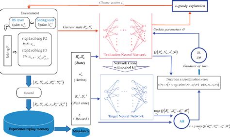 Figure 1 From An End To End Network Slicing Algorithm Based On Deep Q