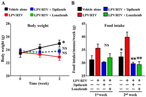 Effects Of Ftis On Body Weight And Food Intake In Mice Treated With Download Scientific Diagram