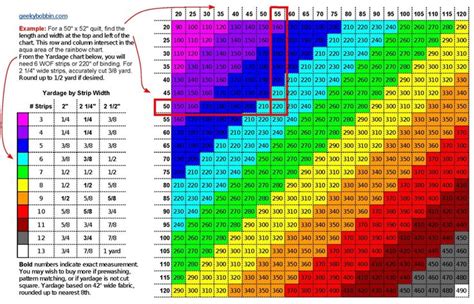 Binding Chart For Quilt Kit