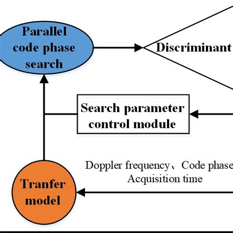 The Process Of Parallel Code Phase Search After Ils Improved