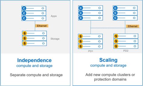Dell Powerflex Deployment Architectures Dell Powerflex With Nutanix Cloud Platform Technical