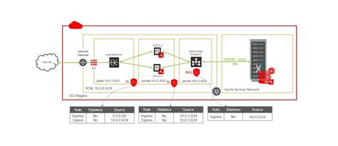 implement private endpoint for your autonomous database database