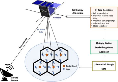 A Conceptual Framework Of The Proposed Model Download Scientific Diagram