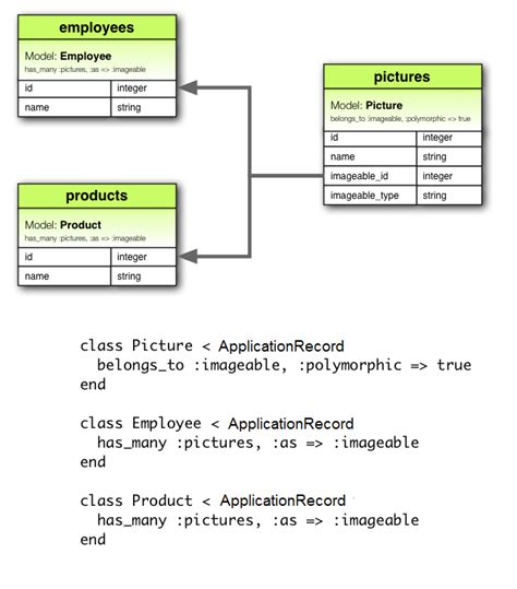 Active Record Associations — Ruby On Rails Guides