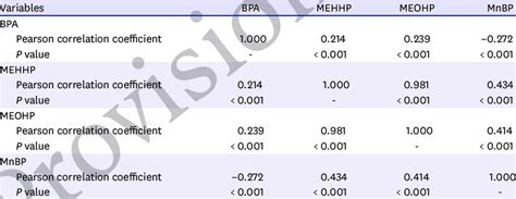 Interactions Between Bpa And Phthalate Download Scientific Diagram