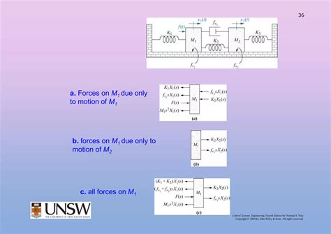 Lec3 Laplace Modelling Frequency Domain 16032023 115230ampptx