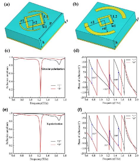 figure 1 from highly efficient multi frequency terahertz coding
