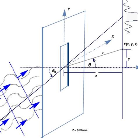 Pdf Explicit Derivation Of The Fraunhofer Diffraction Formula For