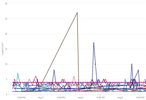 Detecting Anomalies Unique To Your Environment With Azure Sentinel Microsoft Sentinel 101