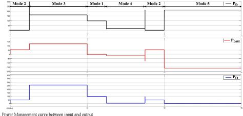 Figure 1 From Power Management Of Fuel Cell Electric Vehicle Using Single Inductor Multi Input