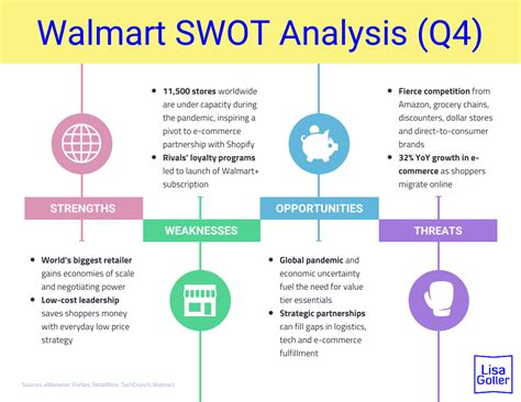 Swot Analysis Lisa Goller Marketing B2b Content For Retail Tech Growth