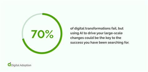 The Role Of Ai Driven Digital Transformation