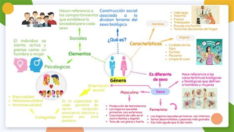 Mapa Mental Sobre El Concepto Género