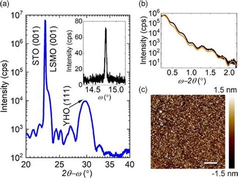 Schottky To Ohmic Switching In Ferroelectric Memristors Based On Semiconducting Hf0 93y0 07o2