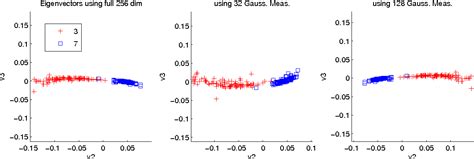 performance analysis of spectral clustering on compressed incomplete