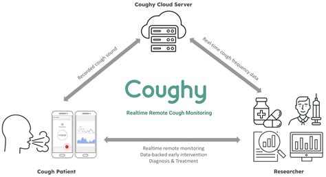 Coughy Clinically Validated Real Time Cough Monitoring
