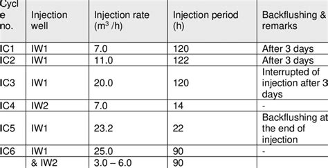 Operational Characteristics Of Injection Experiments Download Scientific Diagram