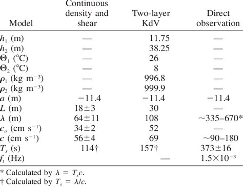 Comparison Of Observations And A Weakly Nonlinear Model For The Download Scientific Diagram