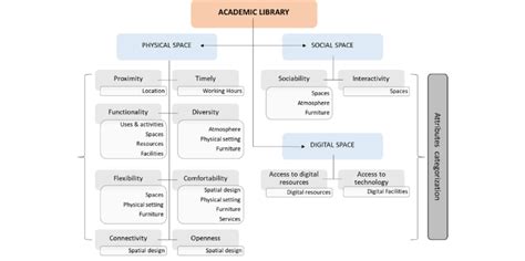 Library Attributes Categorization Proposed In The Observation Checklist Download Scientific