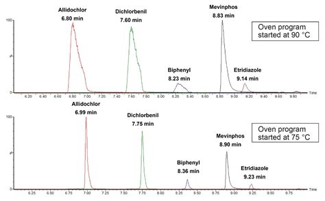 Translating Methods From Helium To Nitrogen Carrier Gas With Atmospheric Pressure Gas