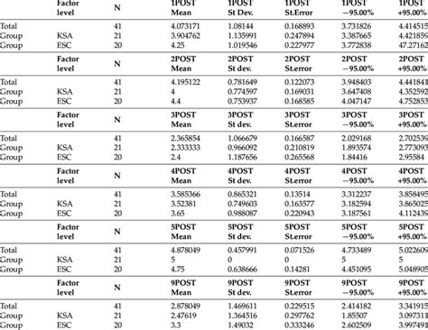 The Descriptive Characteristics And Confidence Intervals Of The