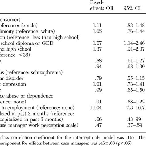 Fixed Effects Estimates And Variance Covariance Estimates For Models Download Table