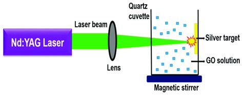 Schematic Representation Of The Laser Ablation Method For Graphene Download Scientific Diagram
