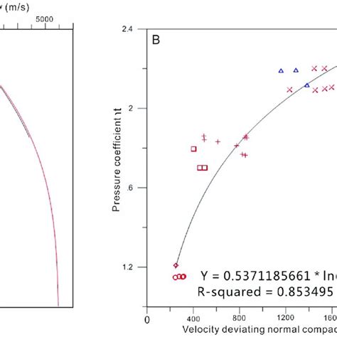 A Normal Compaction Trend Constructed Based On The P Velocity Data Download Scientific