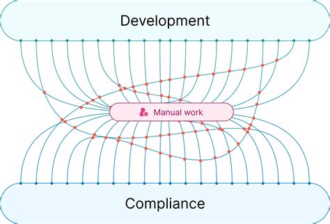 Why Ketryx Ketryx Compliance Framework