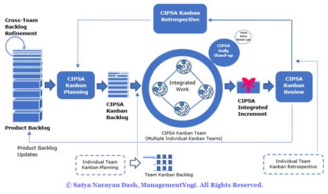 Management Yogi A Closer Look At The Cipsa Kanban Framework