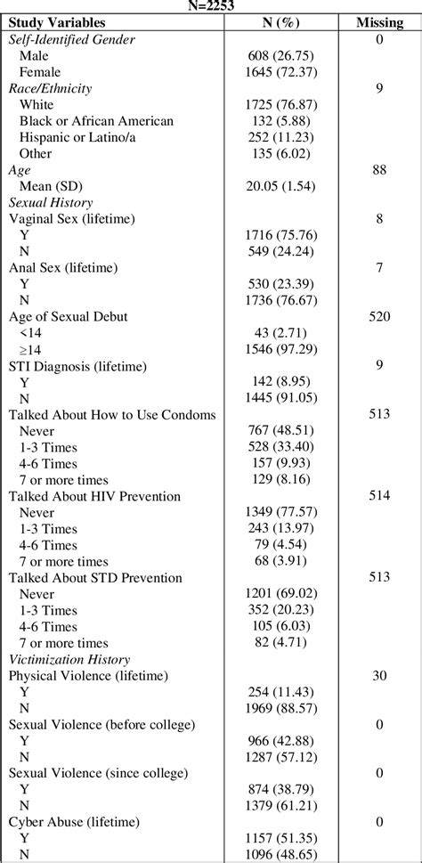 Table 1 From Sexual Consent Self Efficacy And Sexual Health