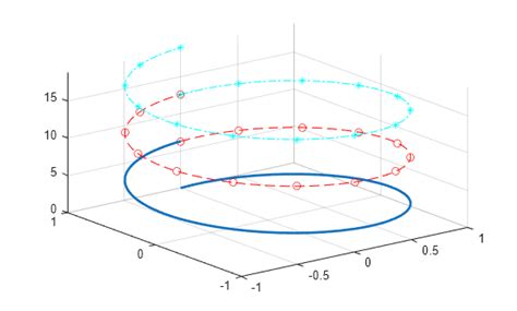 fplot3 3 d parametric curve plotter matlab