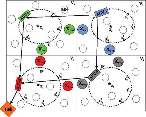 figure 1 from a multihop data gathering scheme using multiple auvs in