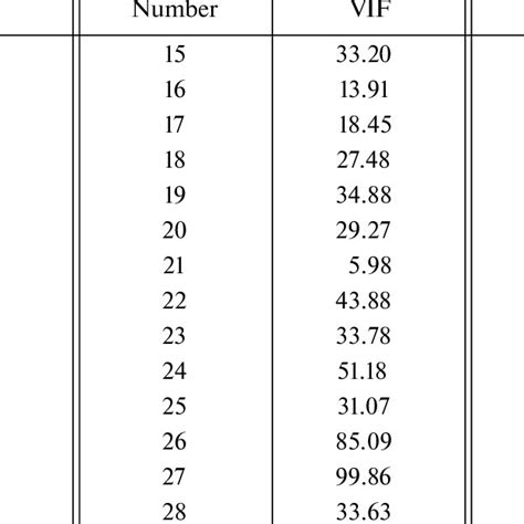 Sample Statistics Of Vif As Predictor Variables In Multiple Regression