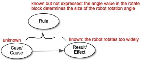 An Example Of Abductive Reasoning Looking For The Best Explanation For Download Scientific