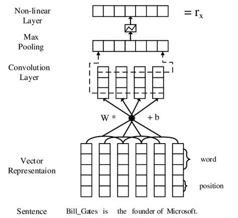The Architecture Of Cnnpcnn Used For Sentence Encoder Download
