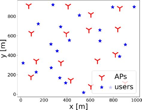 Figure 3 From Unsupervised Learning Based Downlink Power Allocation For Cf Mmimo Networks