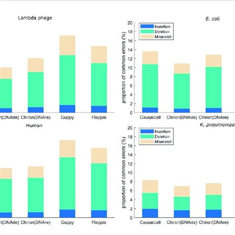 Pdf Causalcall Nanopore Basecalling Using A Temporal Convolutional Network