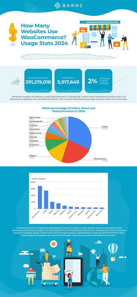 WooCommerce Stats Market Share Install Numbers More