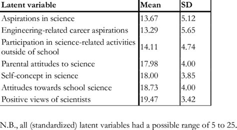 Standardized Means For Latent Variables Download Table
